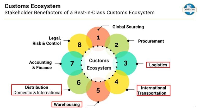 Customs Ecosystem: Understanding Key Components - Dominion Customs ...